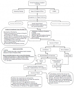 Conduct Hearing Flow Chart