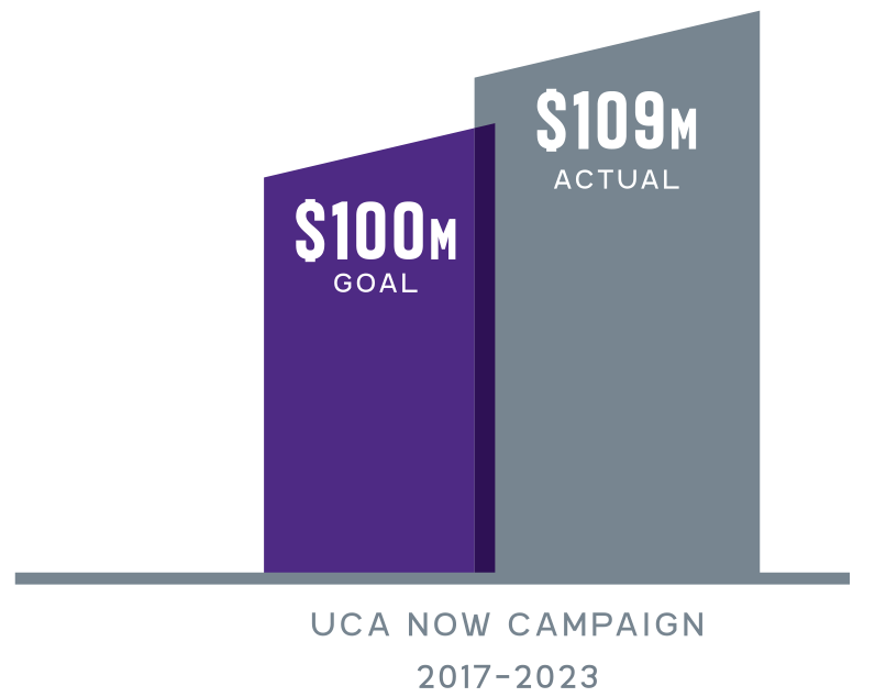 UCA NOW Campaign - UCA Magazine