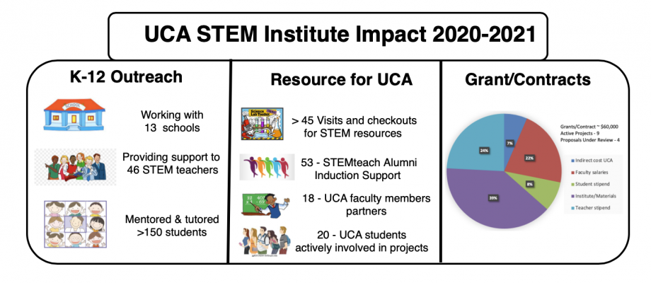 STEM Institute — UCA